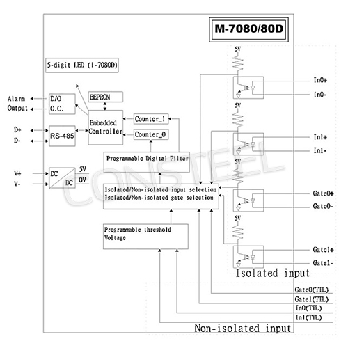 M-7080D - Counter/Frequency Input Module