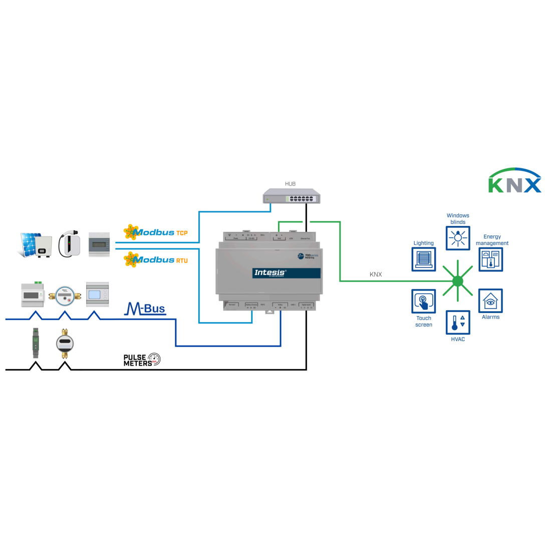 IN702MEB1000000 – M-Bus, Modbus & pulses to Modbus/KNX/BACnet